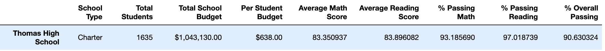 GitHub - carlosalexismorales/School_District_Analysis: Using Pandas ...