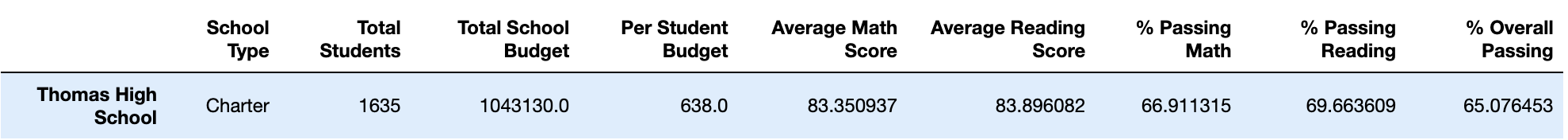 GitHub - carlosalexismorales/School_District_Analysis: Using Pandas ...
