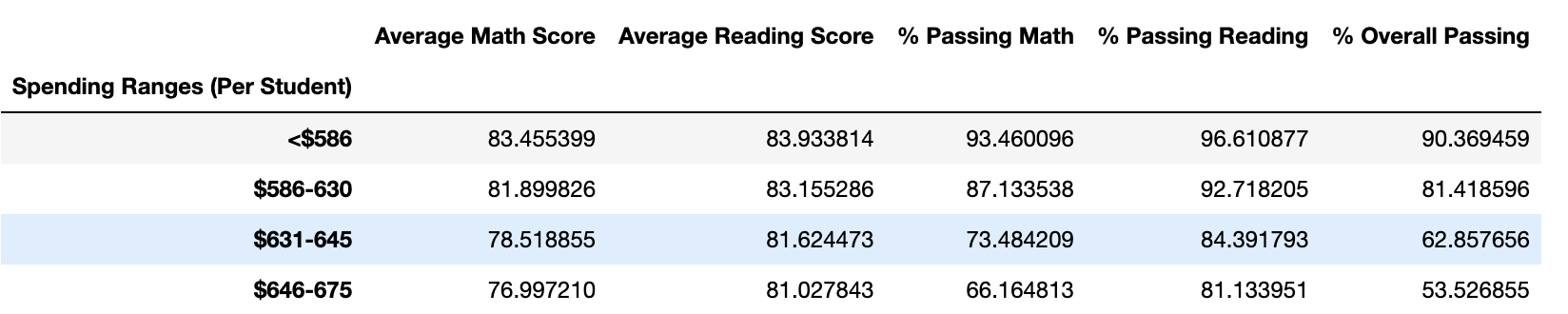 GitHub - carlosalexismorales/School_District_Analysis: Using Pandas ...