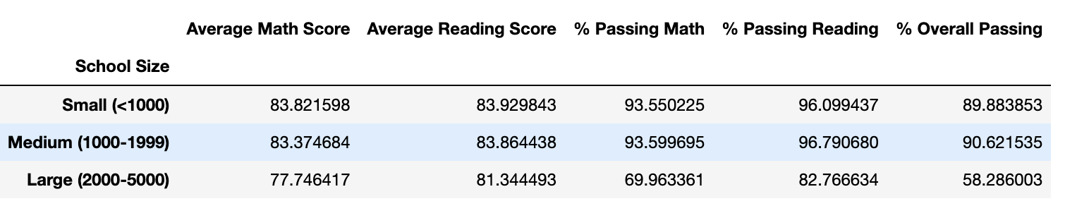 GitHub - carlosalexismorales/School_District_Analysis: Using Pandas ...