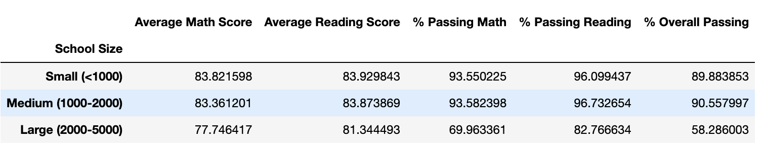 GitHub - carlosalexismorales/School_District_Analysis: Using Pandas ...