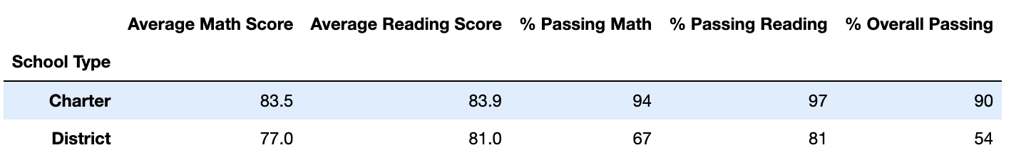 GitHub - carlosalexismorales/School_District_Analysis: Using Pandas ...