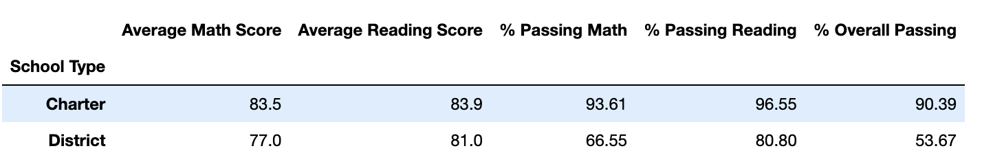 GitHub - carlosalexismorales/School_District_Analysis: Using Pandas ...