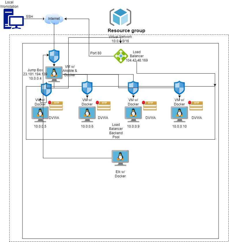 GitHub - IanHicks4/ELK-Stack-Project: Portfolio including projects and ...