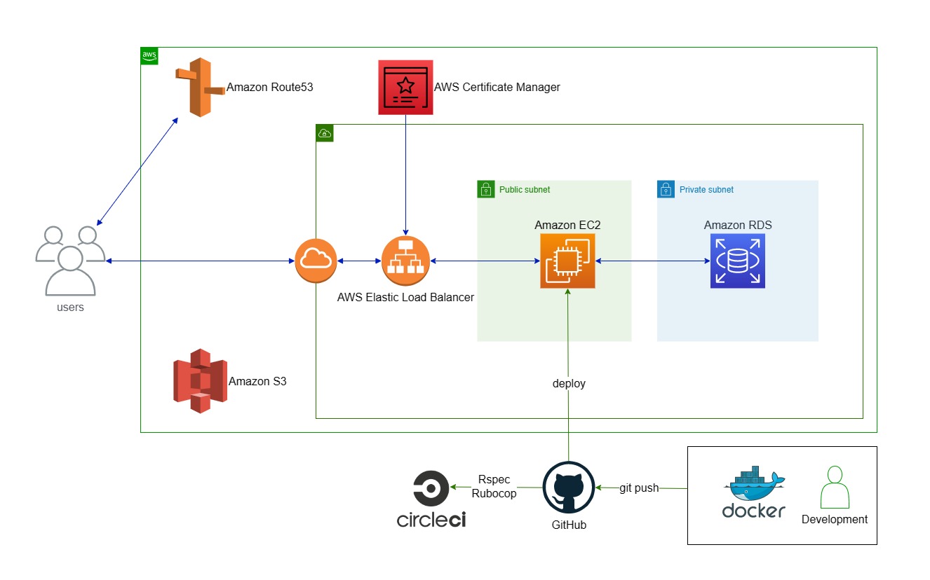 GitHub - kio0719/OmiyageSquare: 自分や家族へのちょっとしたご褒美として購入する、おみやげの情報を共有するサービスです。