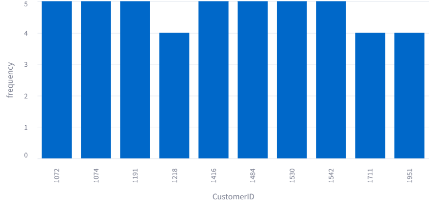 GitHub - ad709kr/Customer_behavior_analysis