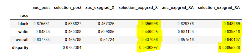 Small ratio bound in DP resulted in DummyClassifier in Exponentiated ...