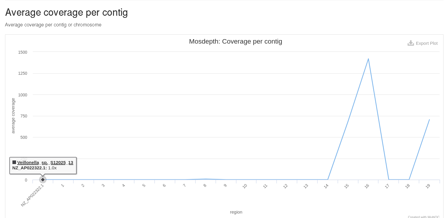 Mosdepth Coverage per Contig Plot Design/Axis Labels · Issue #1568 ...