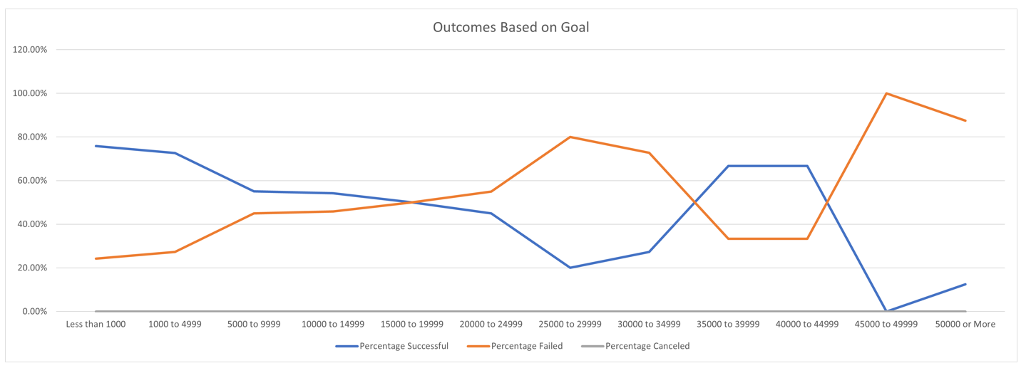 GitHub - cstern28/Kickstarter-Analysis: Performing analysis on Kickstarter data to uncover trends