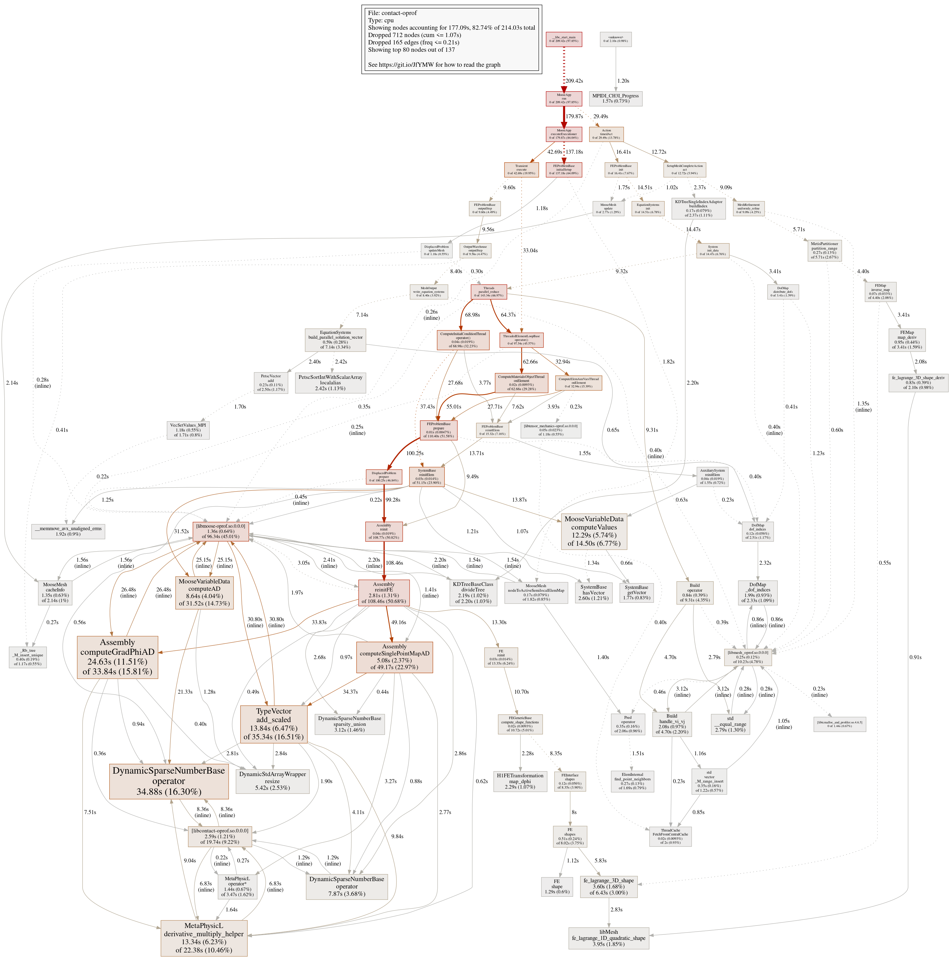 A lot of time spent in Build::handle_vi_vj · Issue #3422 · libMesh/libmesh · GitHub