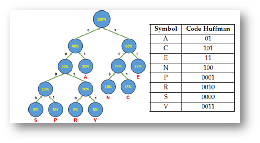 GitHub - SDAllouche/compression-algorithms