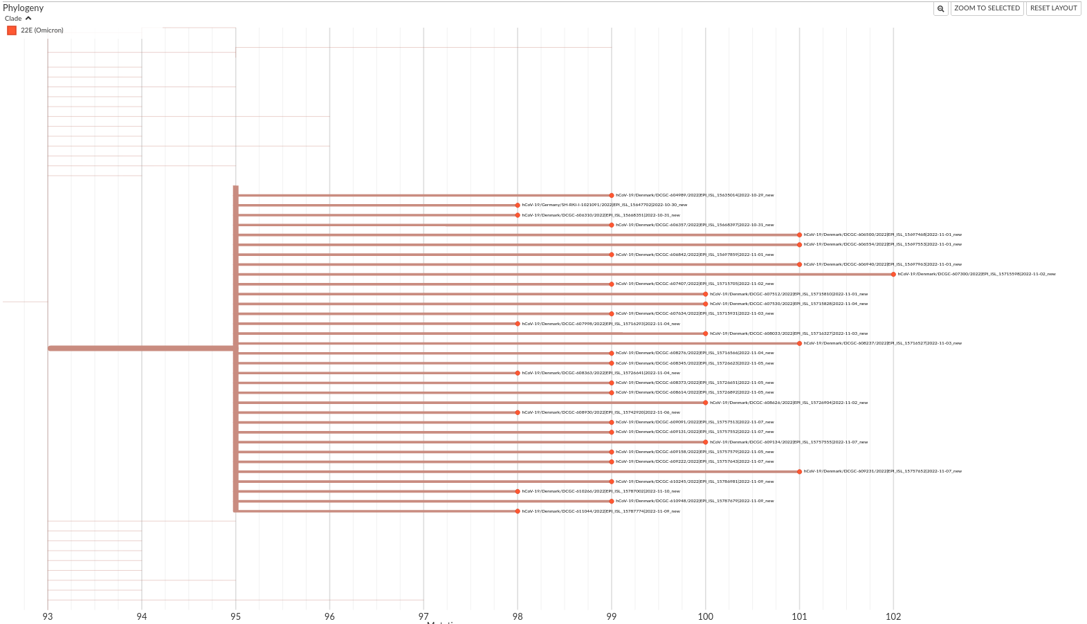 BQ.1.1 with S:Y144-, ORF3a:H204Y, ORF1a:T891I and ORF1a:R1404C in Denmark and Germany (33 ...