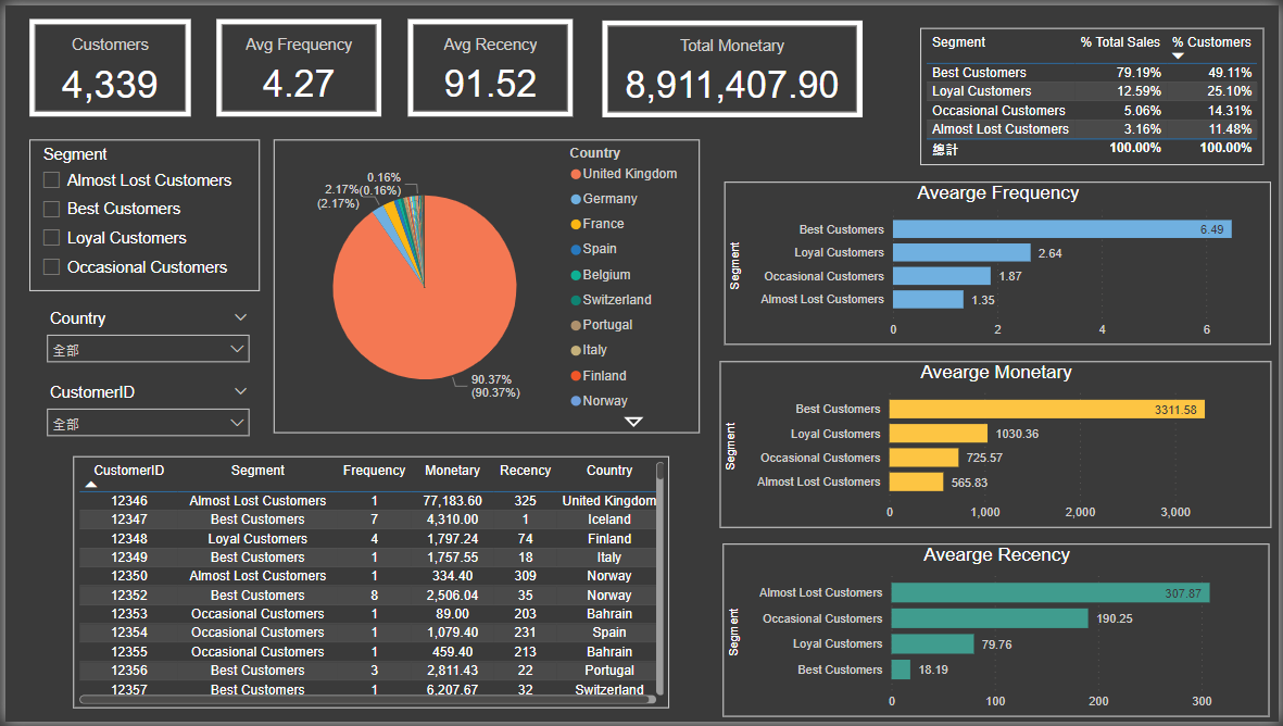 GitHub - Eason0227/Online-Retail-Transaction-Data-Analysis-: RFM ...