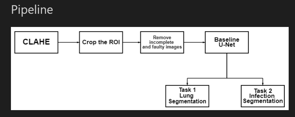 GitHub - Nehaasah/Covid19-infection-Lung-segmentation-and-classification