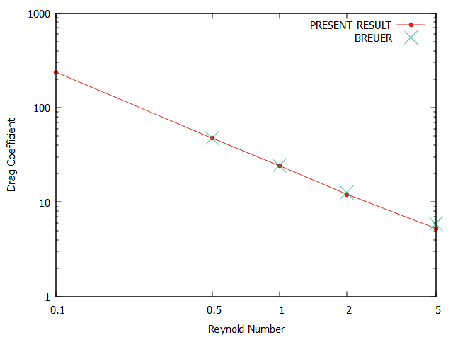 Github Lalitattarde98flow Over Square Cylinder Using Simple Algorithm