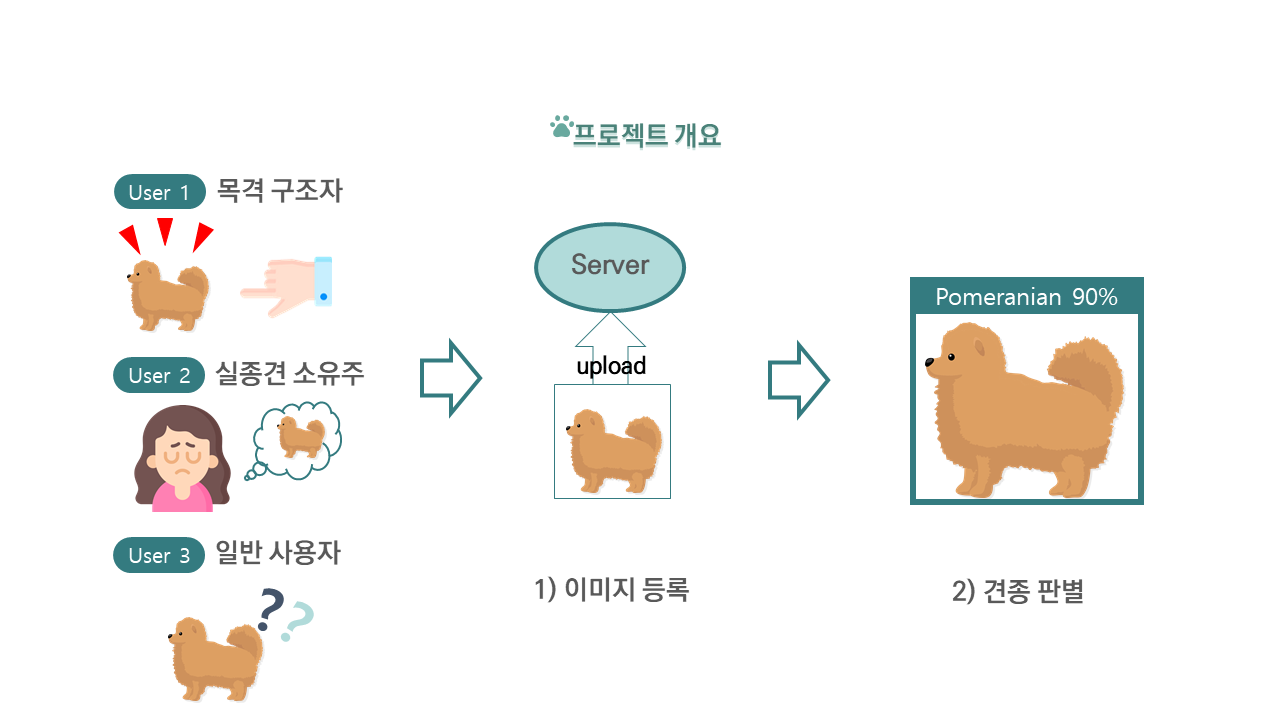 GitHub - KIM2327/dog-breed-project