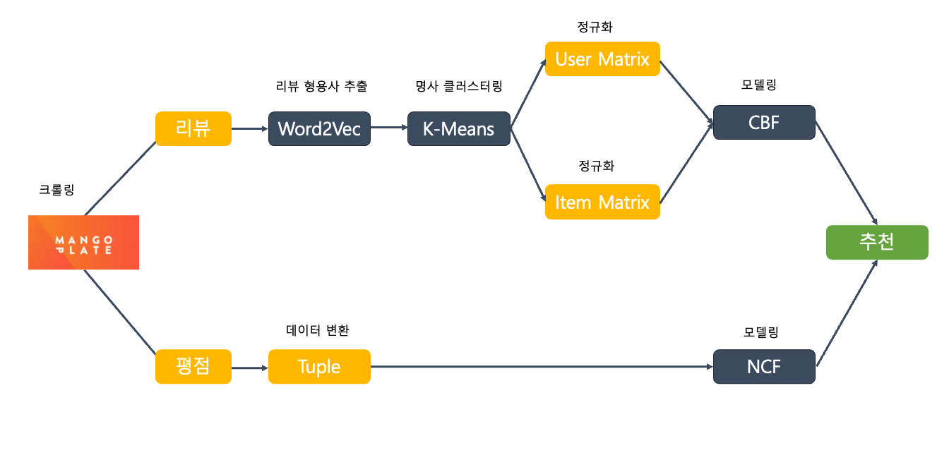 GitHub - moonjeong-j/dl-ncf-cbf-recommendation: 위치와 사용자 취향을 반영한 데이트 경로 추천 시스템(hybrid = NCF + CBF)