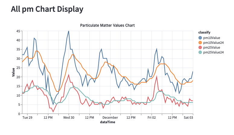 GitHub - by-hwa/PM_by_streamlit: Particulate Matter indicator by ...