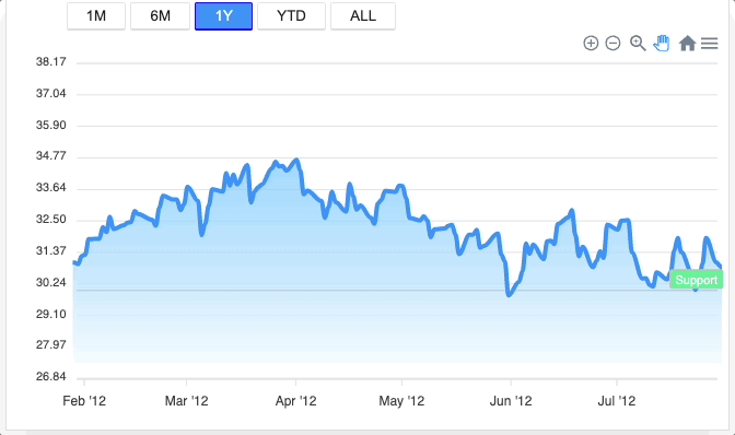 When panning on a Timeline chart it gets out of range · Issue #3603 ...