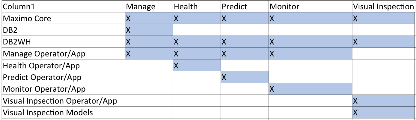 GitOps module for Maximo - Manage · Issue #8 · cloud-native-toolkit/software-everywhere · GitHub