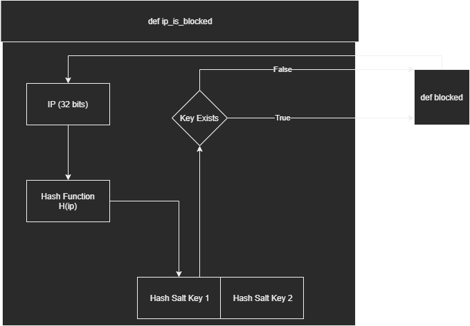 Hash banned IP addresses · Issue #2579 · benawad/dogehouse · GitHub