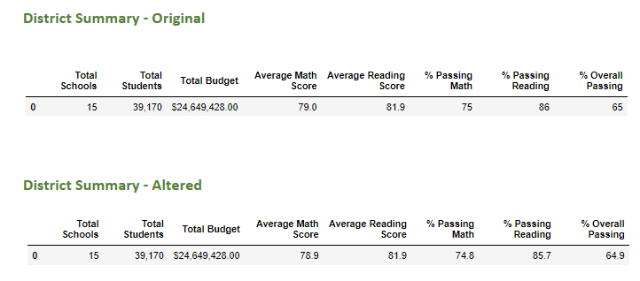 GitHub - momentarypause/School_District_Analysis: An investigation into ...