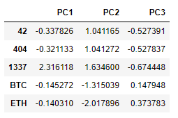 GitHub - momentarypause/Cryptocurrencies: Using a clustering algorithm ...
