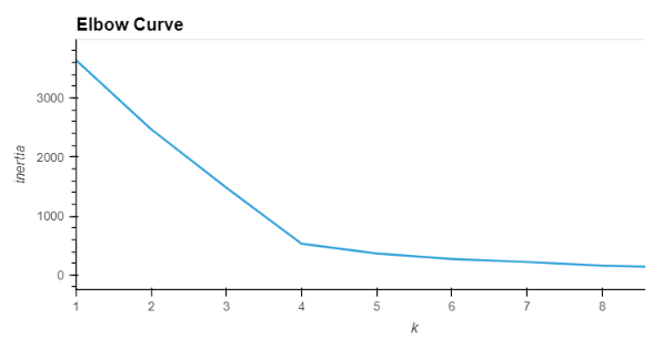 GitHub - momentarypause/Cryptocurrencies: Using a clustering algorithm ...