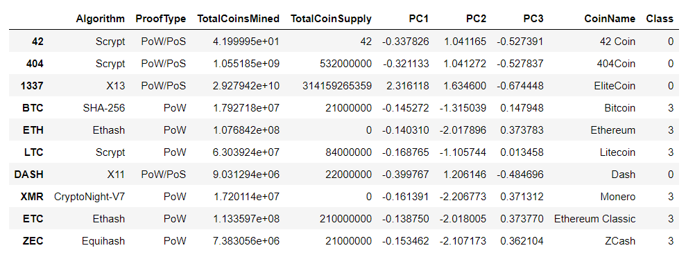GitHub - momentarypause/Cryptocurrencies: Using a clustering algorithm ...