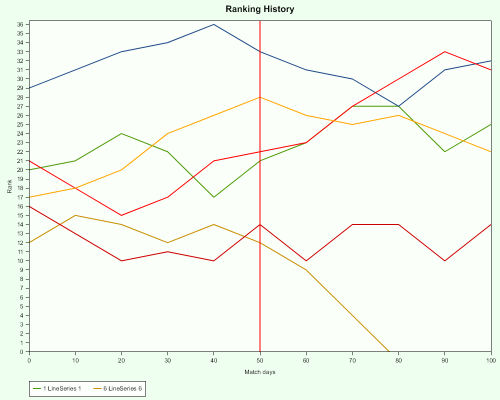 Only first and last LineSeries are displayed in Legend · Issue #1632 · oxyplot/oxyplot · GitHub
