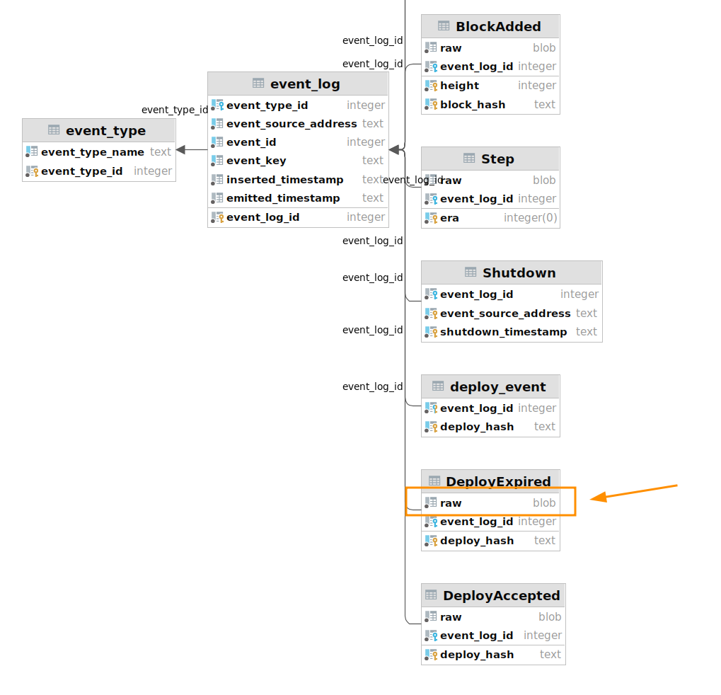 Deploy Expired Event should store RAW data as BLOB · Issue #128 · casper-network/casper-sidecar ...
