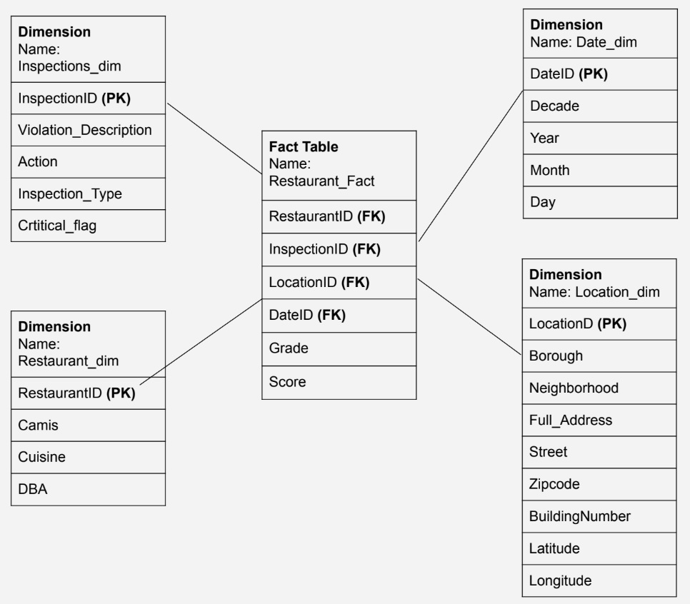 GitHub - AlisaLesko7/NYC-Restaurant-Health-Analysis: A Business ...