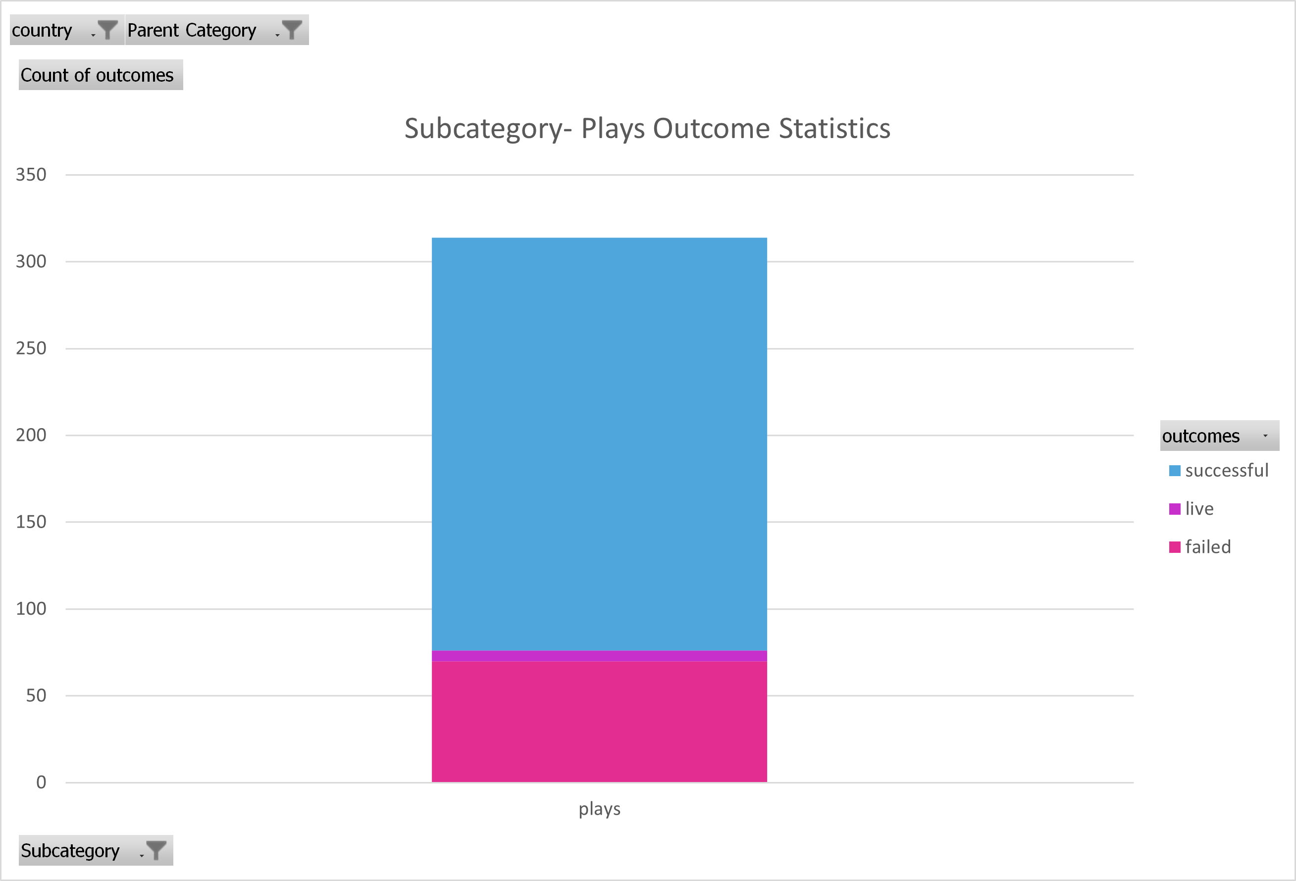GitHub - kdalessio/Data-Science-kickstarter-analysis: Performed a full analysis on Kickstarter ...