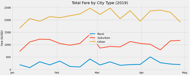 GitHub - kdalessio/Data-Science-PyBer_Analysis