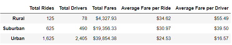 GitHub - kdalessio/Data-Science-PyBer_Analysis