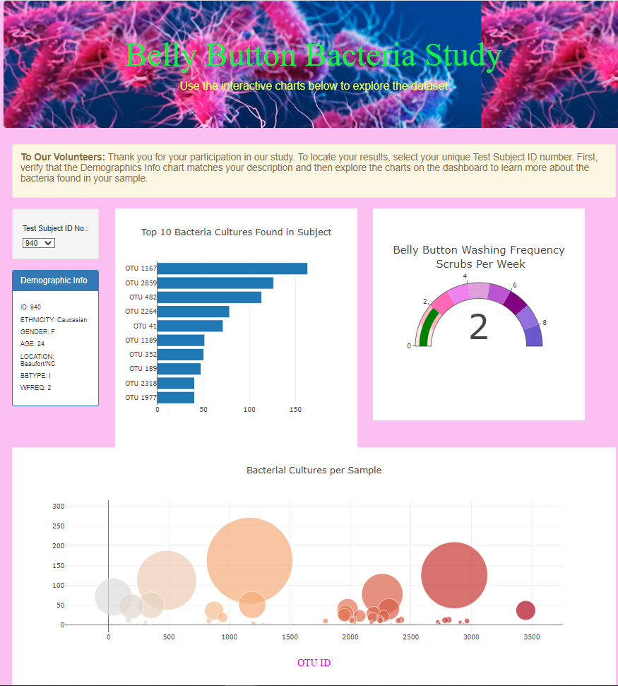 GitHub - ibachrachel/Belly-Button-Biodiversity: Module 12: Javascript, Plotly, and Webpages