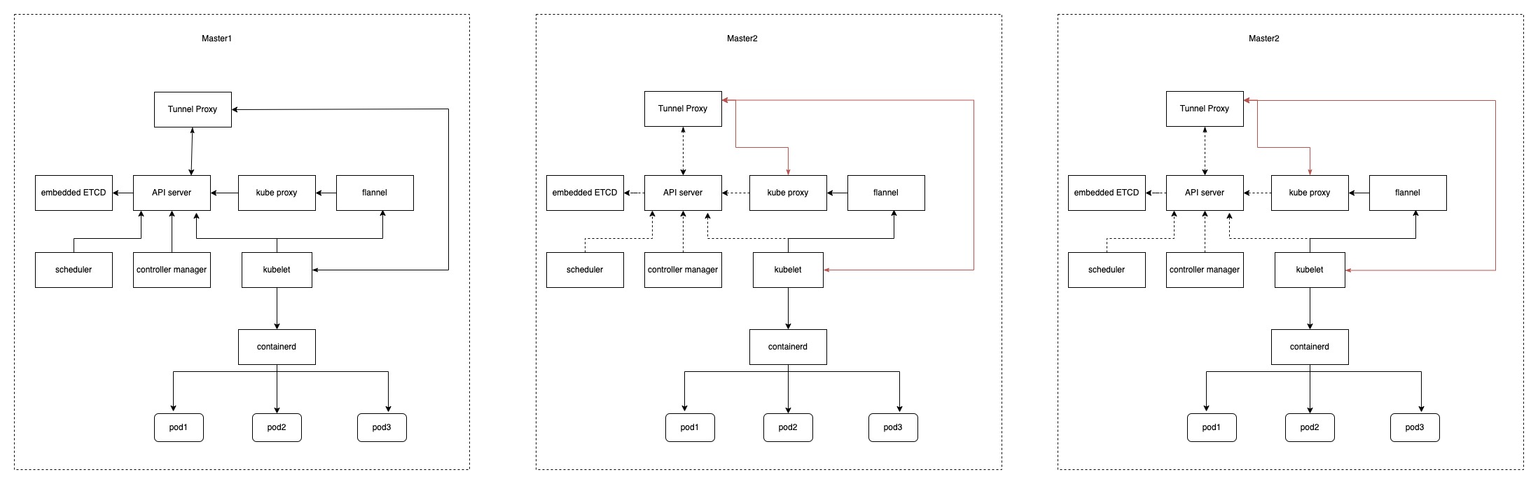 Connection establishment b/w Multimaster cluster · k3s-io k3s · Discussion #6456 · GitHub