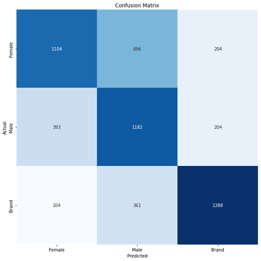 GitHub - yazeedmshayekh2/Twitter-user-gender-classification