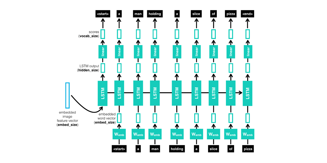GitHub - PrateekRocks/Image_Captioning