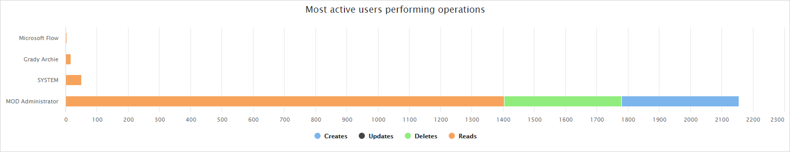 CoE Starter Kit and API thresholds: Will the Starter Kit work with the ...