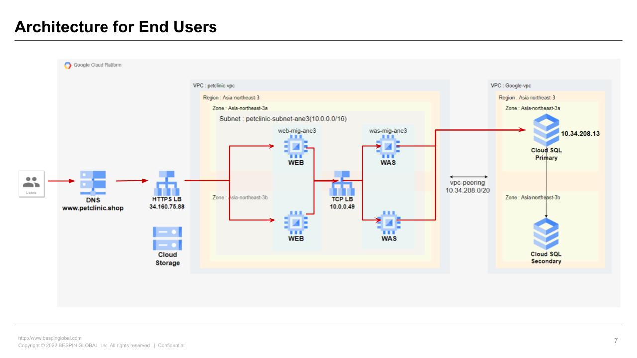 GitHub - GayaKim/GCP_3Tier_Console: Semi Project with Bespin