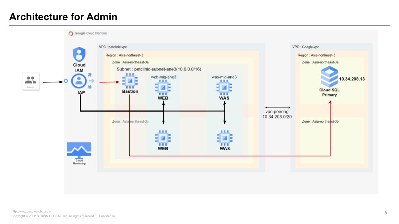 GitHub - GayaKim/GCP_3Tier_Console: Semi Project with Bespin
