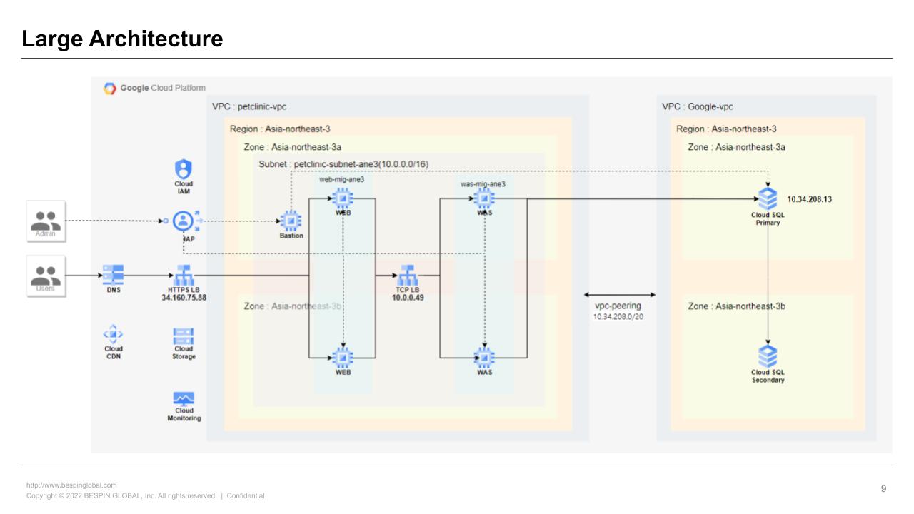 GitHub - GayaKim/GCP_3Tier_Console: Semi Project with Bespin