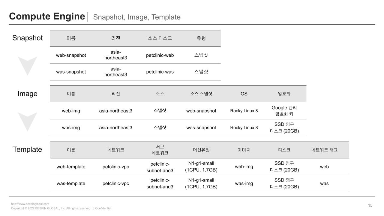 GitHub - GayaKim/GCP_3Tier_Console: Semi Project with Bespin