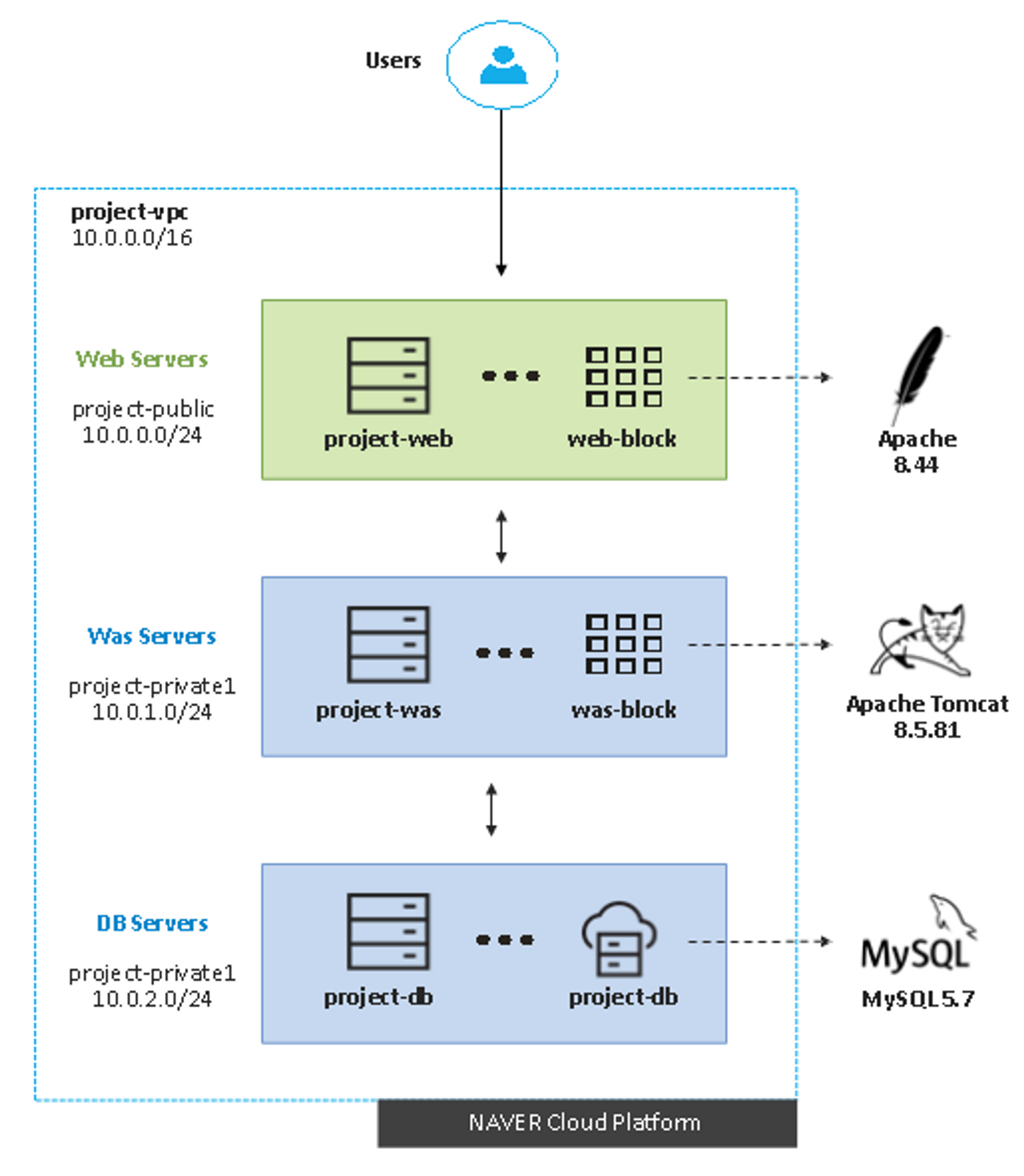 GitHub - GayaKim/NCP_3Tier_Console