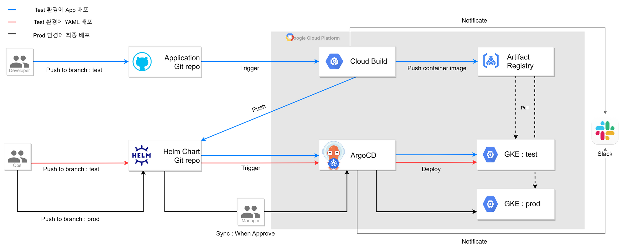 GitHub - GayaKim/GCP_FinalProject