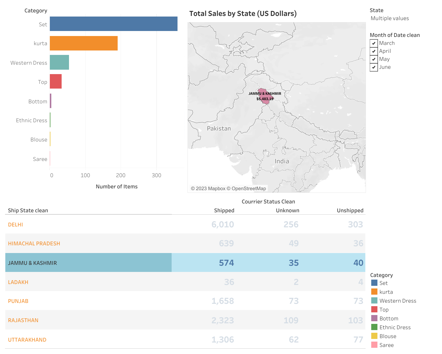 GitHub - samalvarez98/AmazonSales_report_India