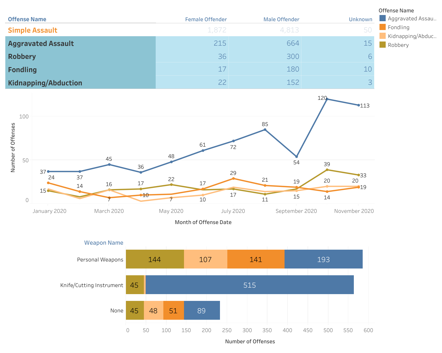 GitHub - samalvarez98/New-York-Crime-Incidents