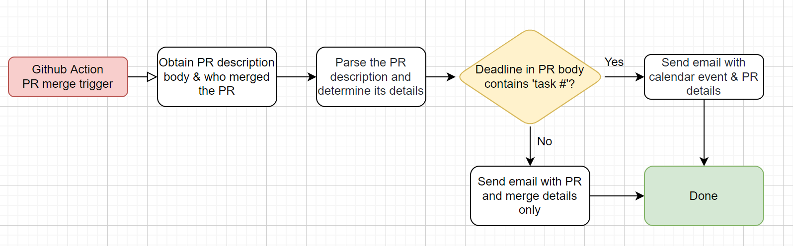 Merge Checker · Actions · GitHub Marketplace · GitHub