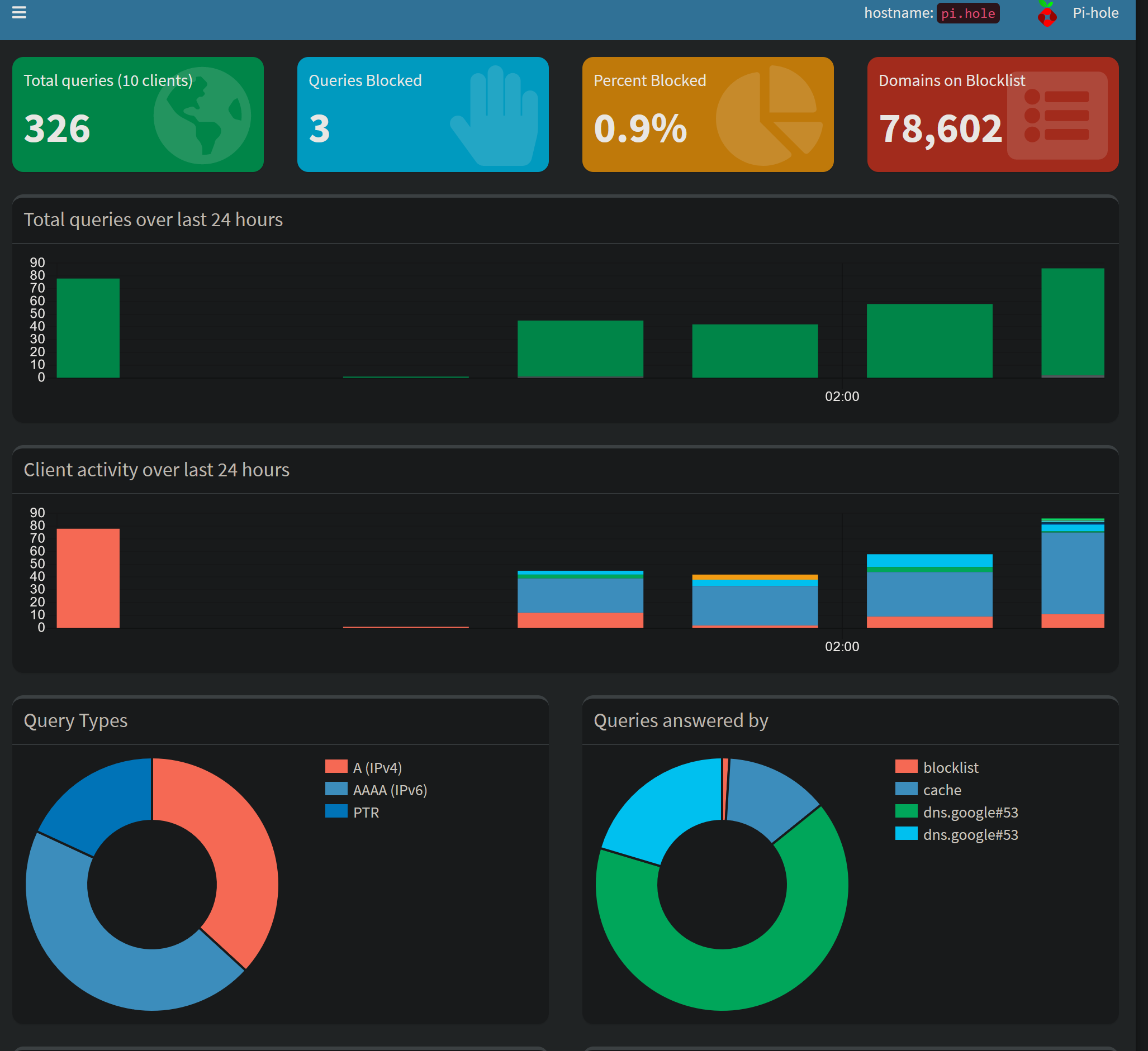 Pihole Show No Query Stats · Issue 213 · Unifi Utilitiesunifios Utilities · Github 